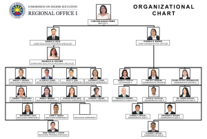 Organizational Structure - CHED Region 1