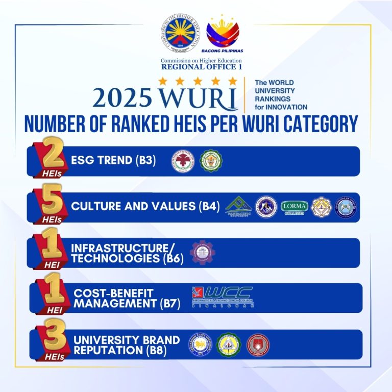18 Region 1 HEIs shine in 2025 WURI Category Rankings - CHED Region 1