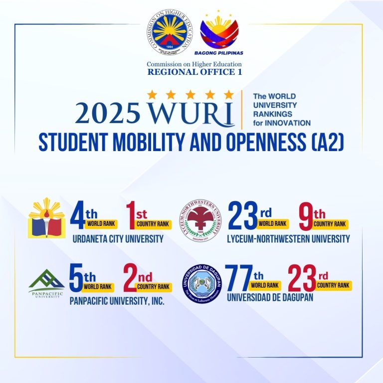 18 Region 1 HEIs shine in 2025 WURI Category Rankings - CHED Region 1