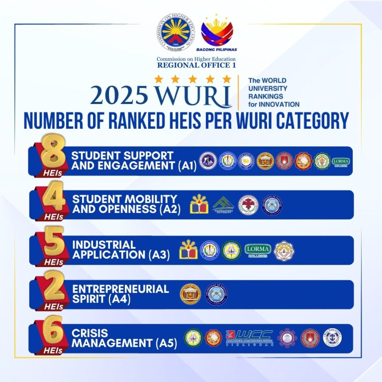18 Region 1 HEIs shine in 2025 WURI Category Rankings - CHED Region 1