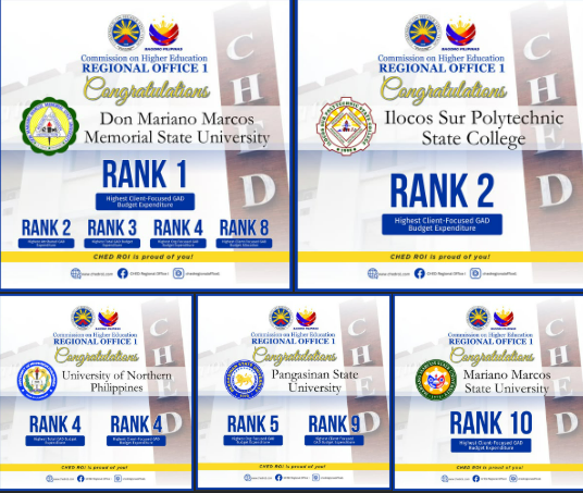 𝟓 𝐨𝐮𝐭 𝐨𝐟 𝟓! 𝗔𝗹𝗹 𝗥𝗲𝗴𝗶𝗼𝗻 𝗜 𝗦𝗨𝗖𝘀 𝗛𝗼𝗻𝗼𝗿𝗲𝗱 𝗳𝗼𝗿 𝗚𝗔𝗗 𝗘𝘅𝗰𝗲𝗹𝗹𝗲𝗻𝗰𝗲 - CHED Region 1